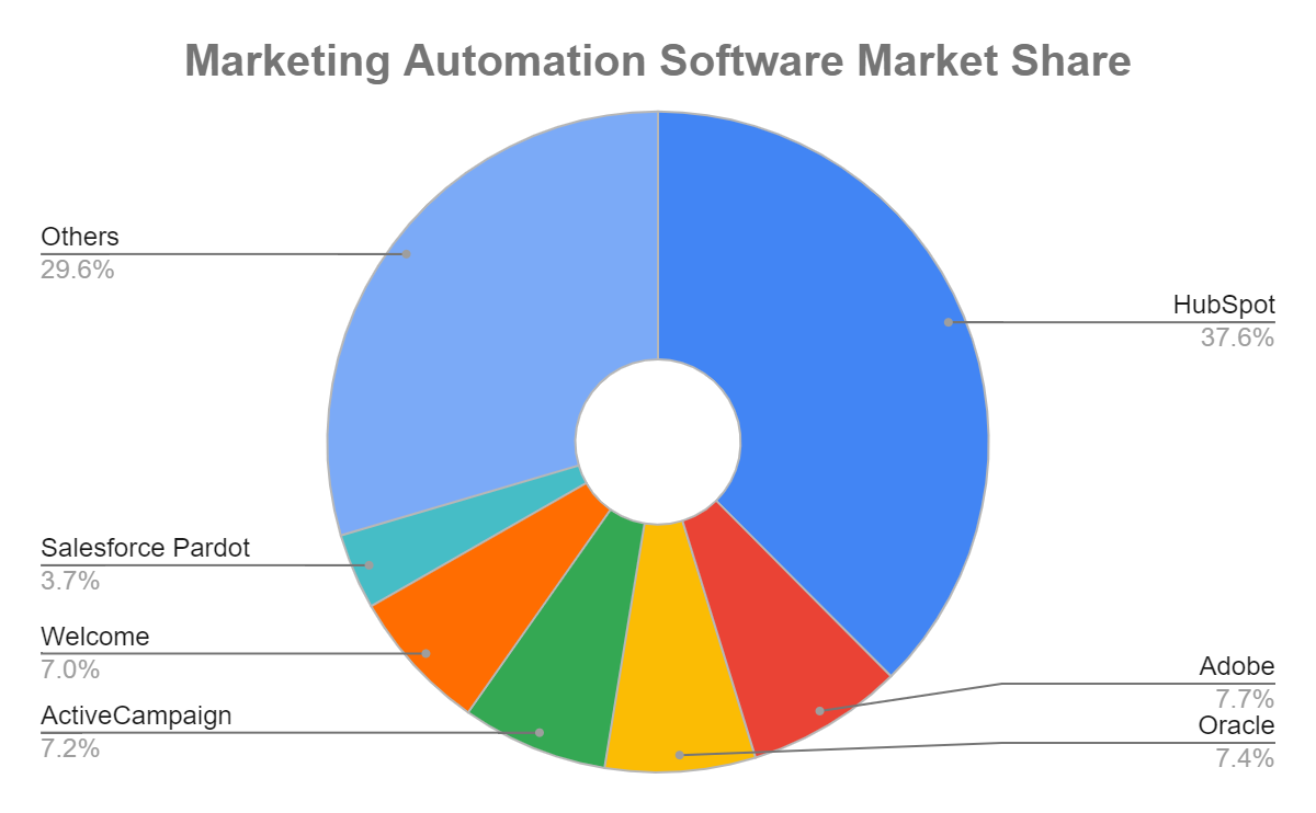 Marketing Automation Statistics for 2023 - Spiralytics Philippines